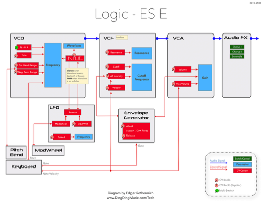 Synth Signal Flow Diagrams