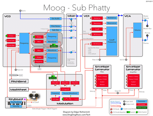 Synth Signal Flow Diagrams